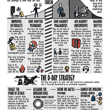 "Visual Book Crossing The Chasm (Geoffrey Moore)" Poster for Sale by ...
