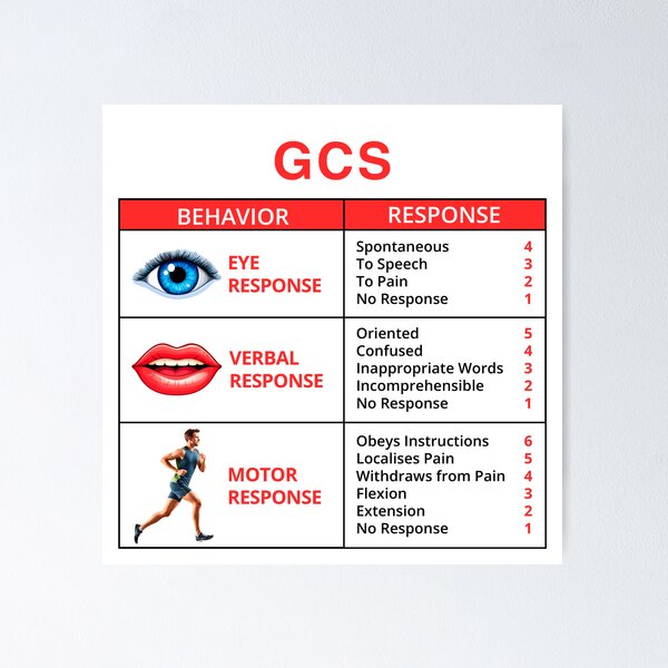 "The Glasgow Coma Scale (GCS)" Poster for Sale by IspaDesigns | Redbubble
