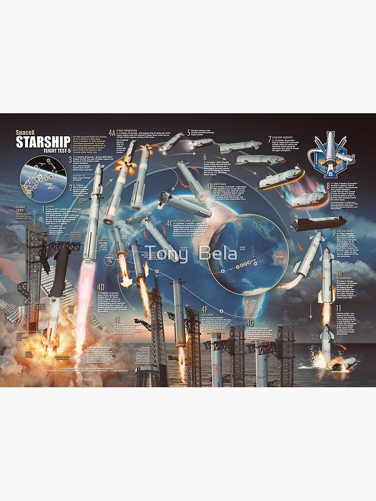 "SpaceX Starship Post Flight Test 5 infographic poster" Poster for Sale ...