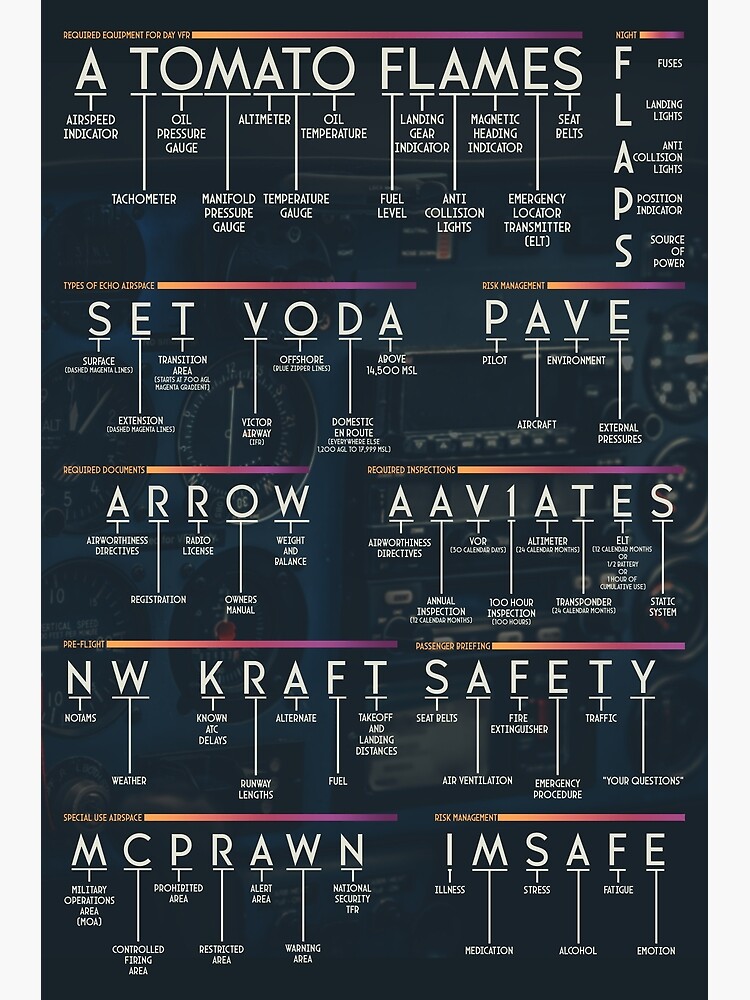 "Aviation Acronyms PPL" Poster for Sale by Peteando | Redbubble