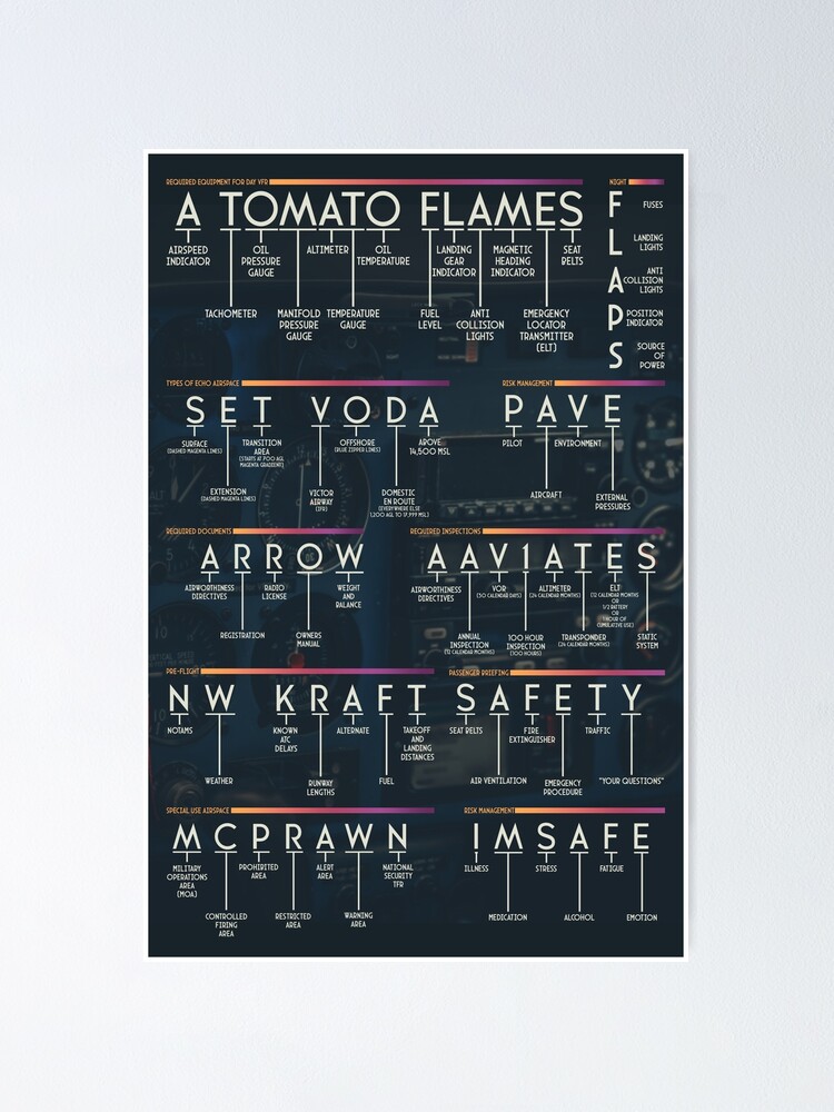 "Aviation Acronyms PPL" Poster for Sale by Peteando | Redbubble