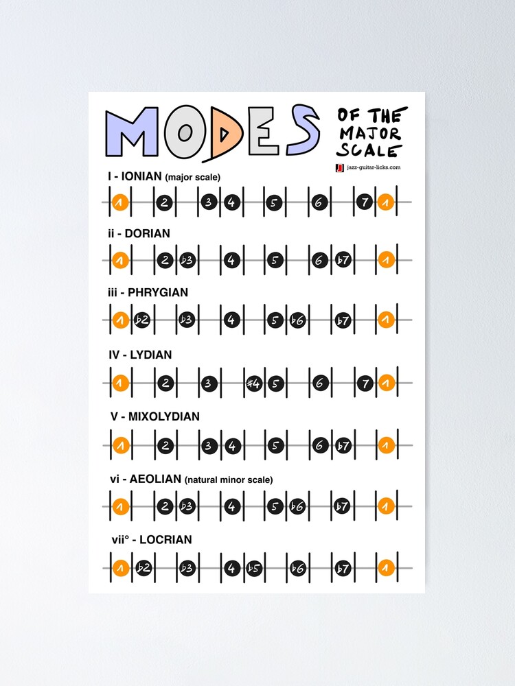 "Major Scale Modes - Music Theory" Poster for Sale by jazzguitarlicks ...