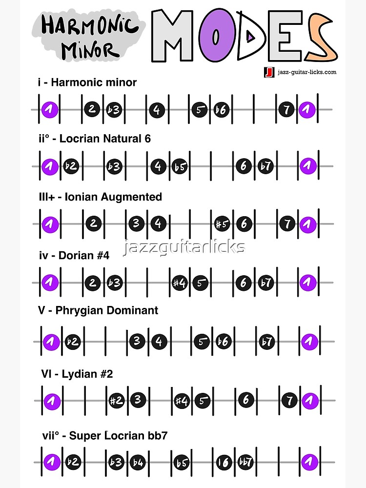 "Modes of The Harmonic Minor Scale - Music Theory Poster" Poster for ...