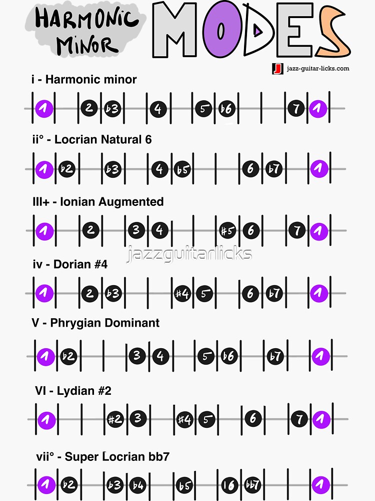 "Modes of The Harmonic Minor Scale - Music Theory Poster" Sticker for ...