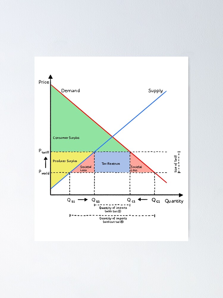 "Tariffs Foster Political Dysfunction" Poster for Sale by TheDumplings ...