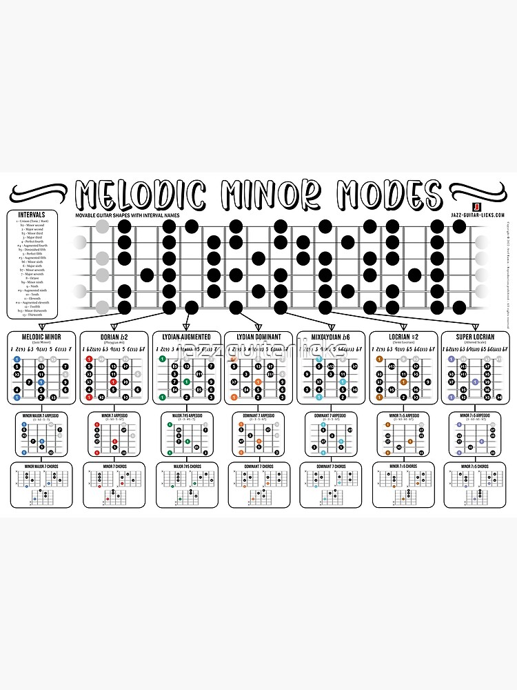 "Modes Of The Melodic Minor Scale For Guitar" Poster for Sale by ...
