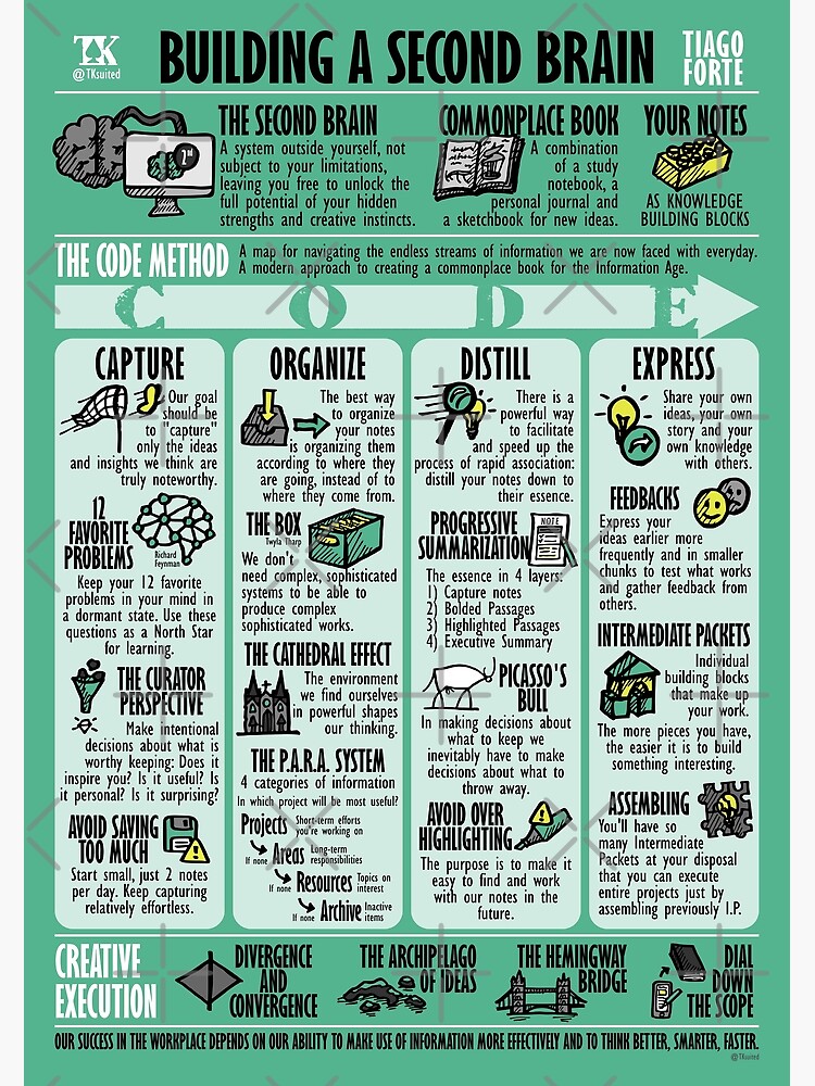 "Book Summary Building a Second Brain (Tiago Forte)" Poster for Sale by ...