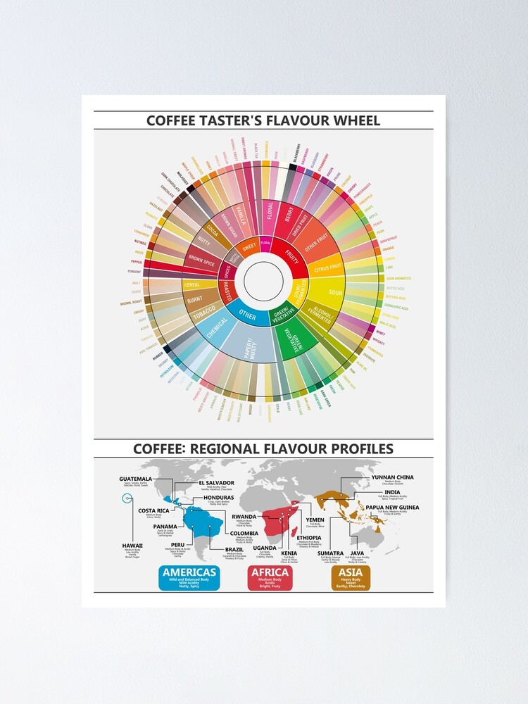 "Coffee Flavour Profiles: Flavour Wheel and Regional Maps" Poster for ...