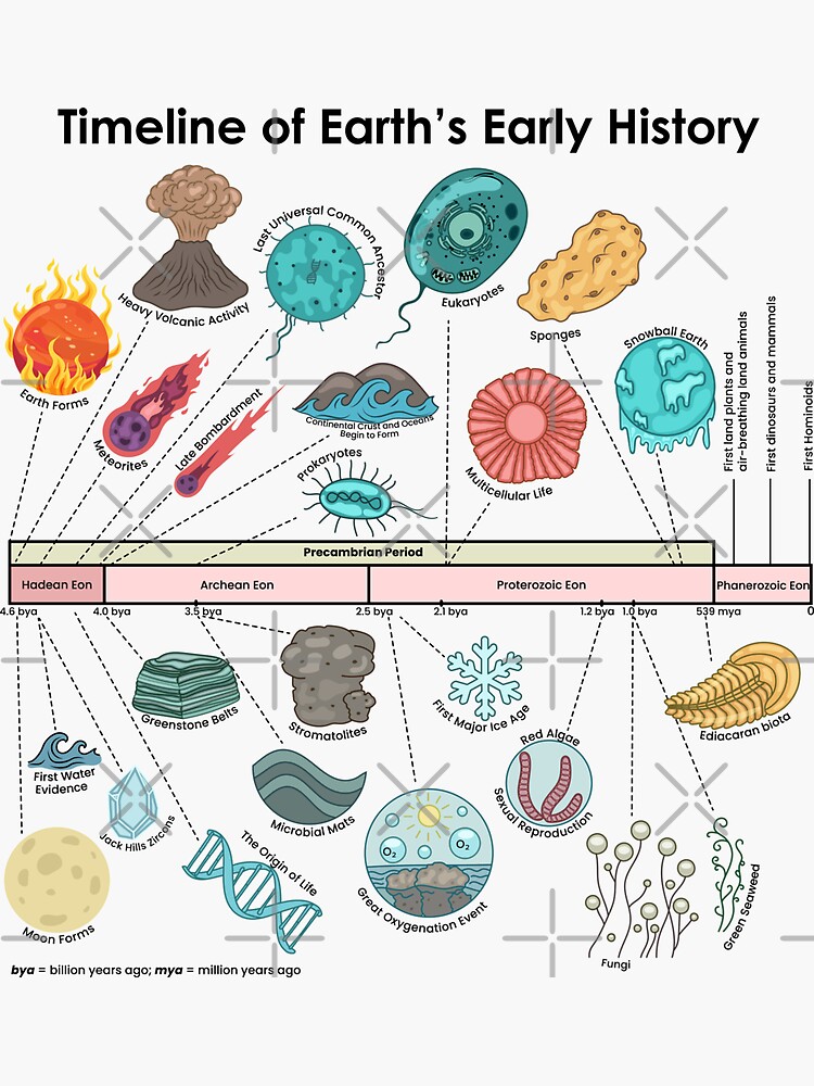 "Timeline of Earth’s Early History – Precambrian Events" Sticker for ...