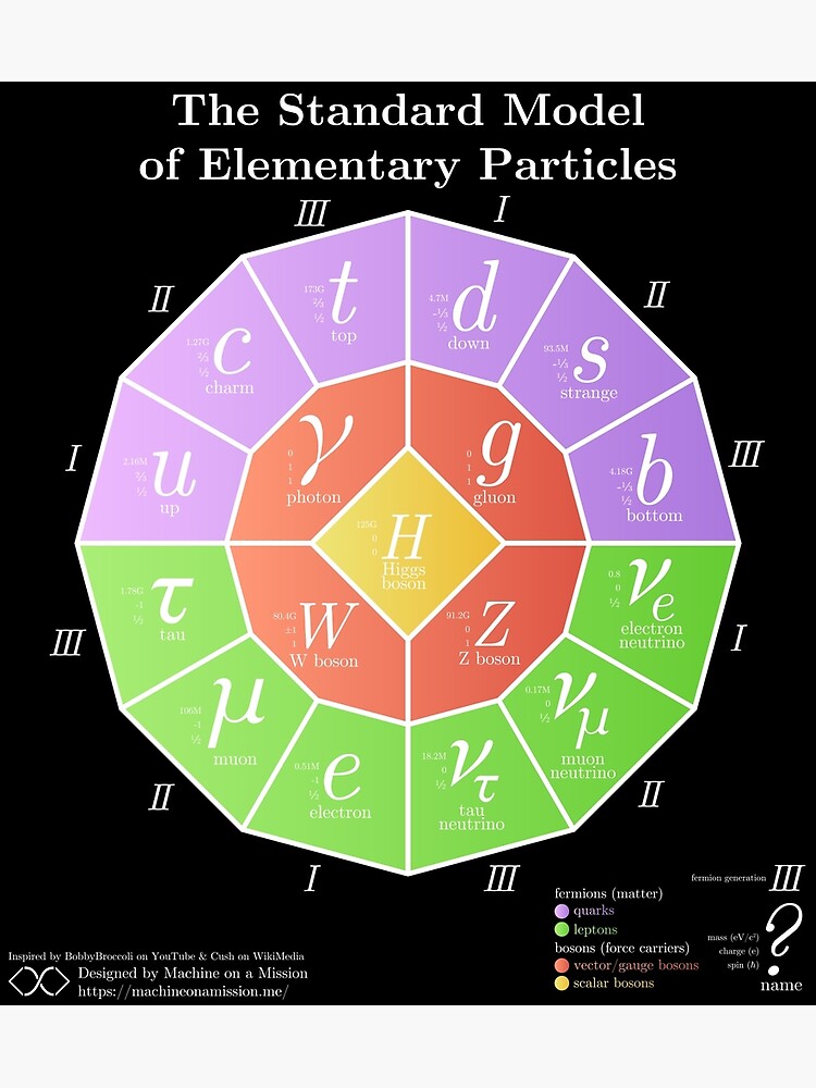"The Standard Model of Elementary Particles" Poster for Sale by ...