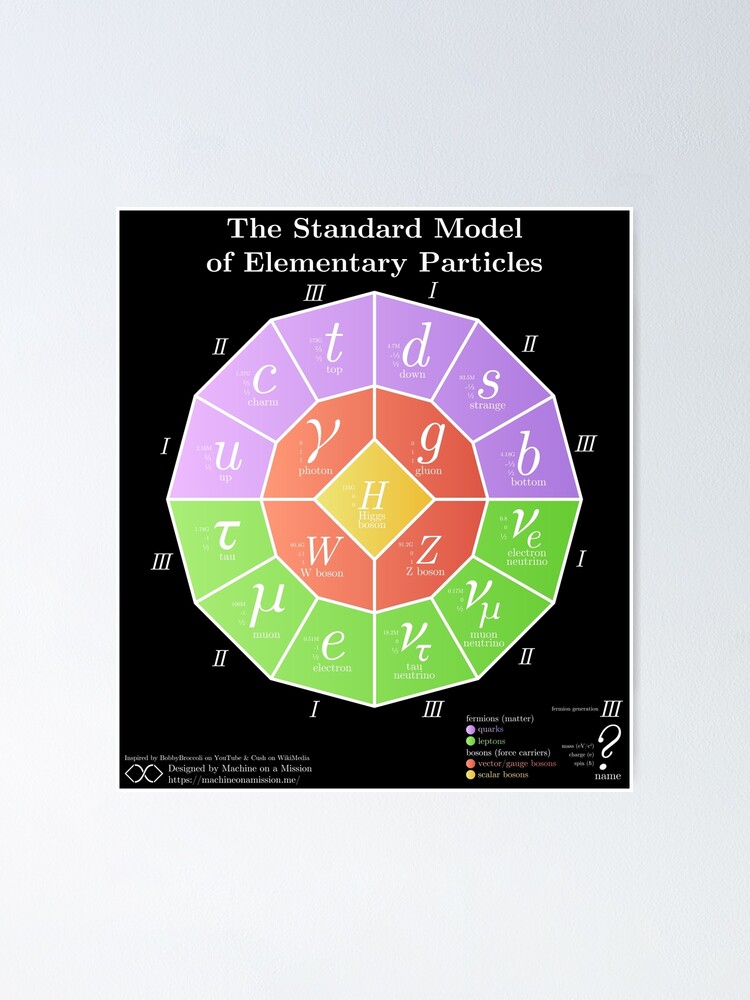 "The Standard Model of Elementary Particles" Poster for Sale by ...