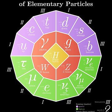 "The Standard Model of Elementary Particles" Poster for Sale by ...