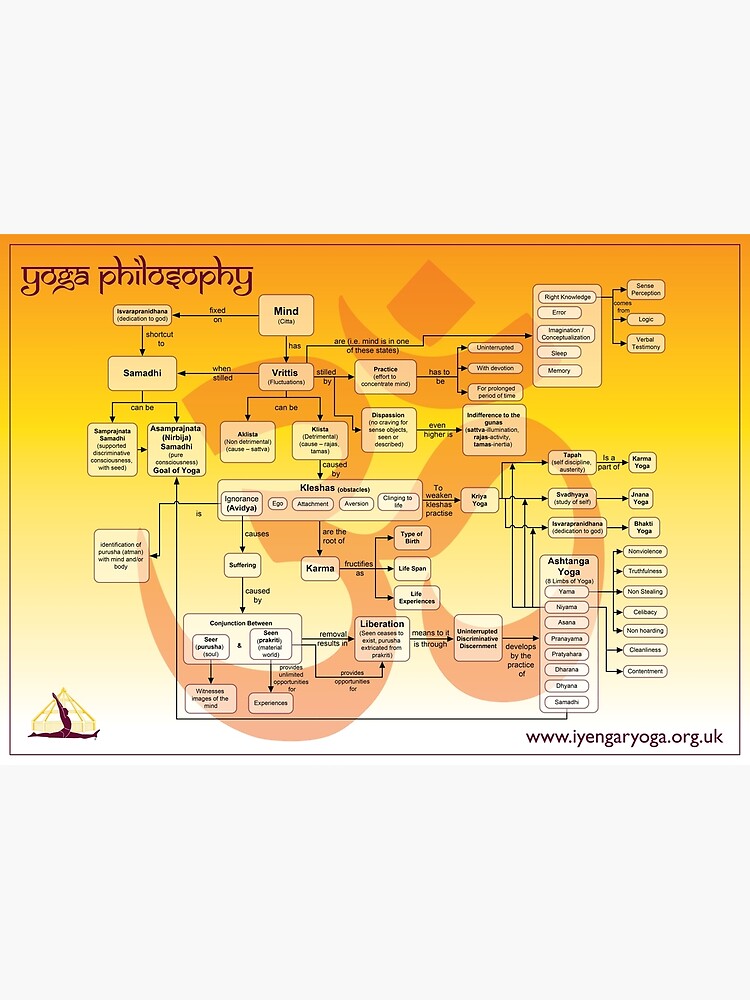 "Yoga Philosophy Poster" Poster for Sale by iyengaryogauk | Redbubble