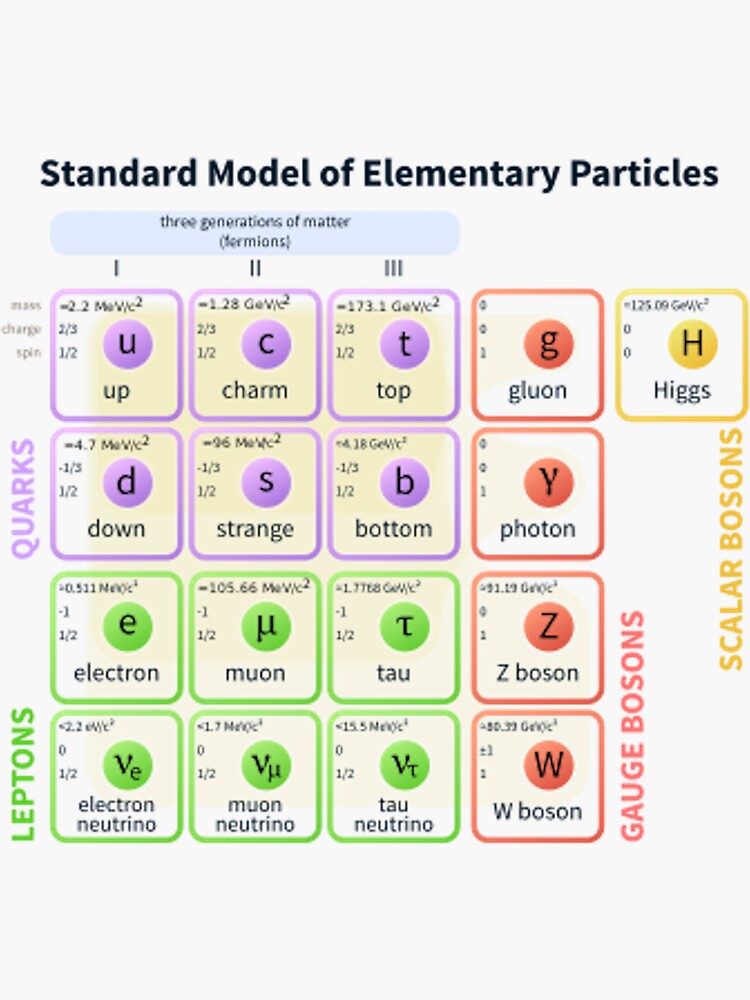 "Elementary Particles - Standard Model" Sticker for Sale by Jimmystuff ...