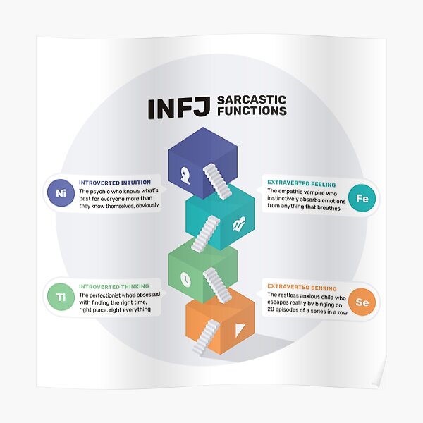 "INFJ Sarcastic Functions" Poster for Sale by eilamona | Redbubble