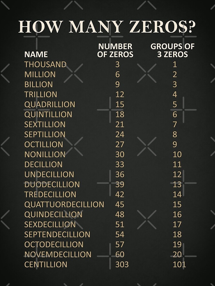  Big Numbers How Many Zeros Poster For Sale By Rogue design Redbubble
