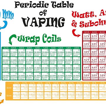 "Vape Design Periodic Table of Vaping" Poster for Sale by 2vape | Redbubble