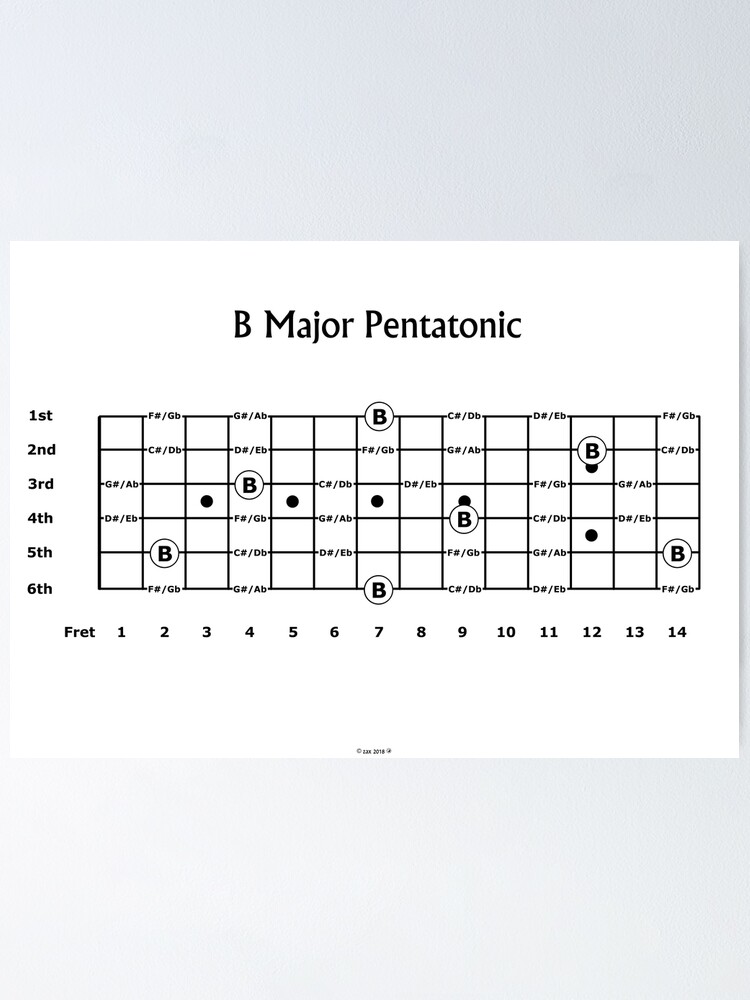 "The B major Pentatonic Scale for Guitar" Poster by Zaxsk8 | Redbubble