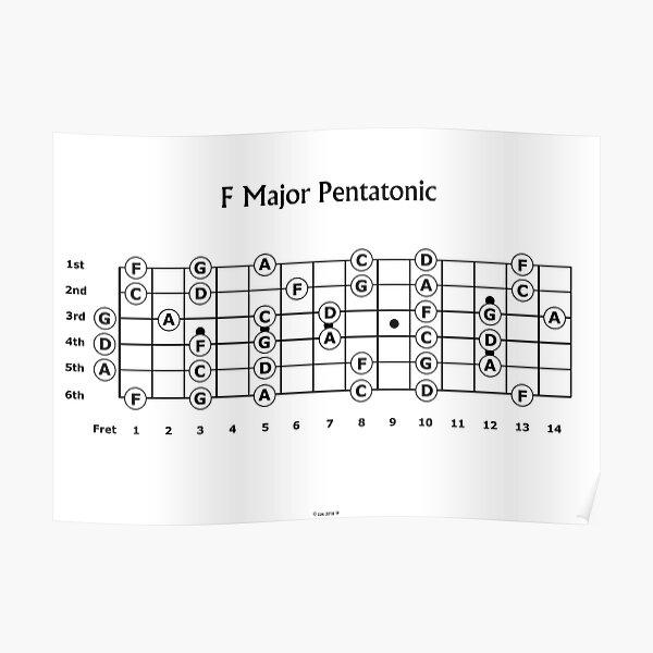 "The F major Pentatonic Scale for Guitar" Poster for Sale by Zaxsk8 ...