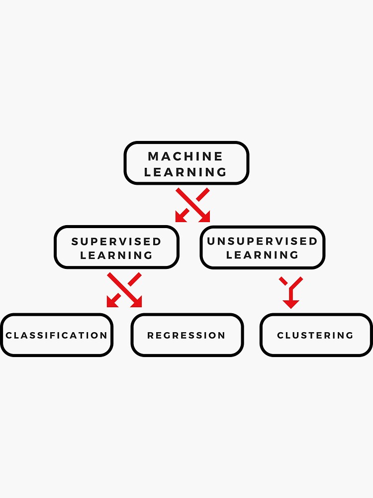 "Machine Learning" Sticker by psychometrics | Redbubble