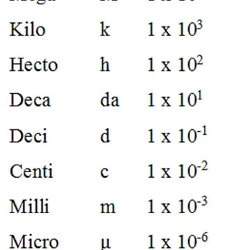 "Metric Prefixes" Sticker for Sale by Kroll46 | Redbubble