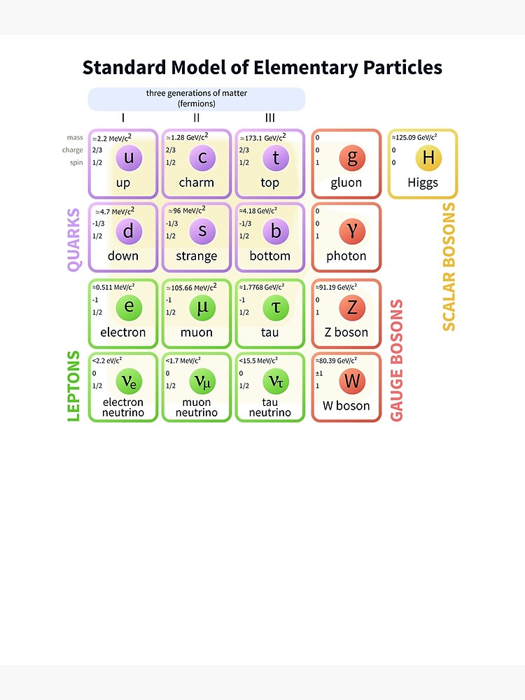 "The Standard Model of Particle Physics" Poster for Sale by the ...