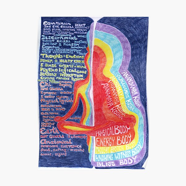 "Five Koshas" Poster for Sale by VedicArt | Redbubble