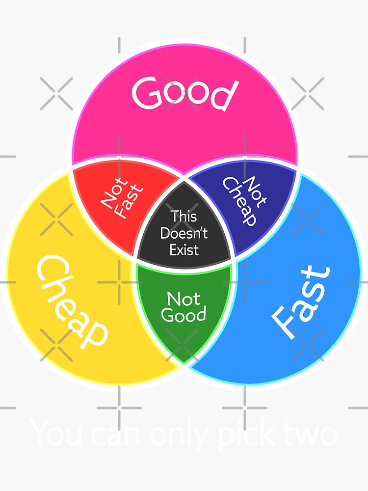 "Good Fast Cheap - You can only pick two" Sticker for Sale by ...
