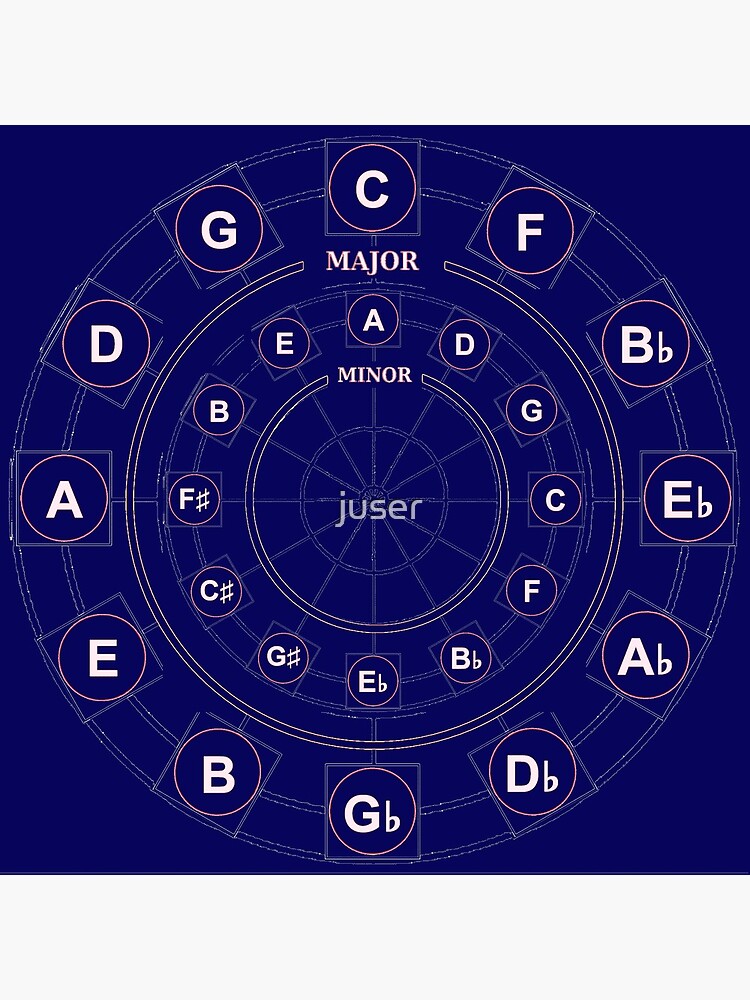 Cycle Of Fourths Major And Relative Minor Keys Clock