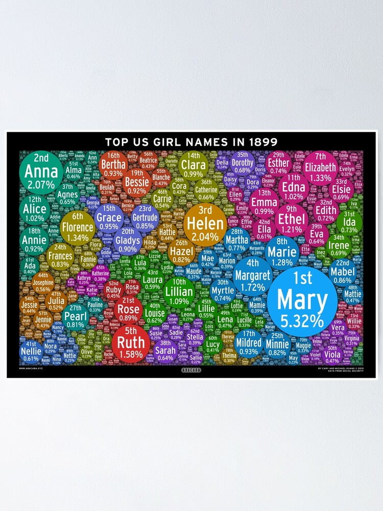 "Top US Girl Names in 1899 - Black" Poster by Abacaba | Redbubble