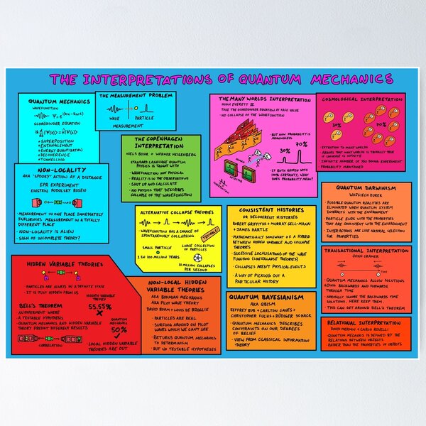 "The Interpretations of Quantum Mechanics" Poster for Sale by ...