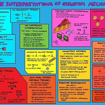 "The Interpretations of Quantum Mechanics" Poster for Sale by ...