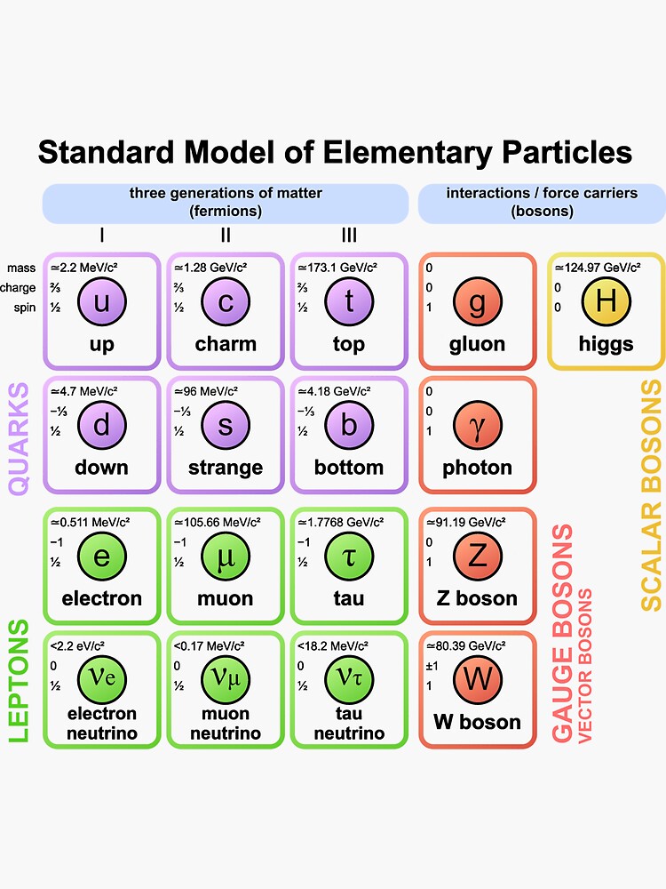 "Particles Standard Model T-Shirt Higgs Boson Physics Teacher" Sticker ...