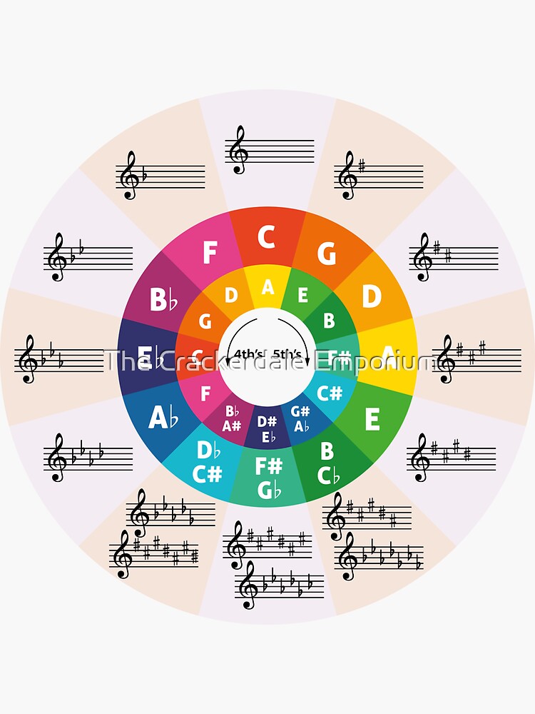 "Circle of Fifths" Sticker for Sale by webcore | Redbubble