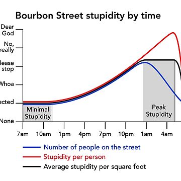 "Bourbon Street stupidity graph" Essential T-Shirt for Sale by JQPaxton ...
