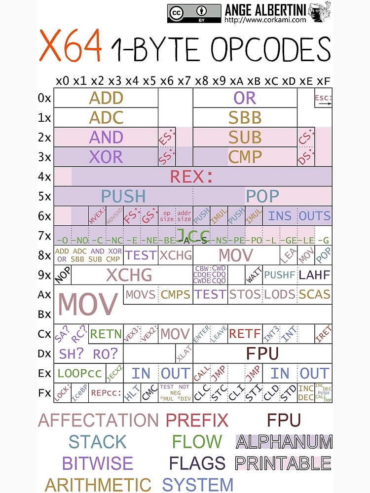 "x64 1-byte opcodes" Poster for Sale by Ange4771 | Redbubble