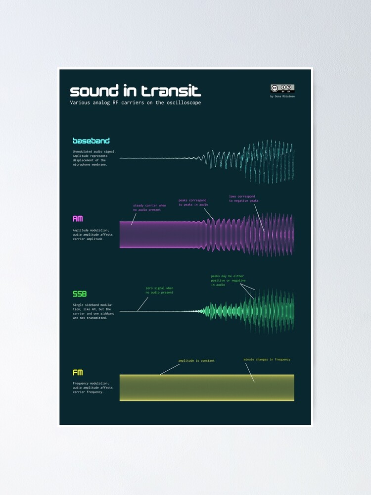 "Sound in transit" Poster for Sale by windytan | Redbubble