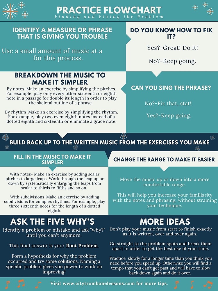 "Practice Flowchart" Poster by Extendabone | Redbubble