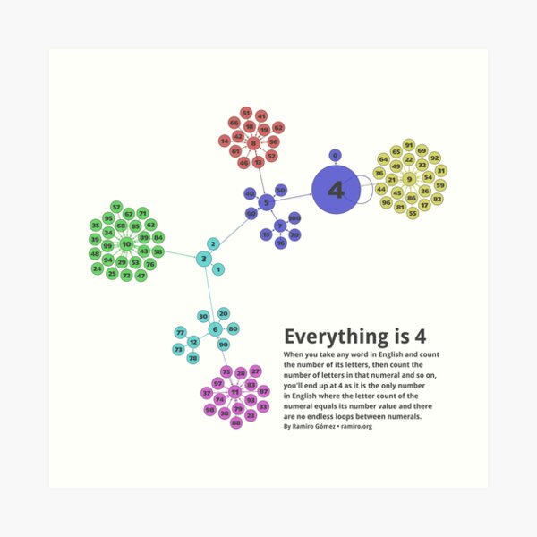 "Everything is 4 in English - Network Graph for Math and Language Geeks ...