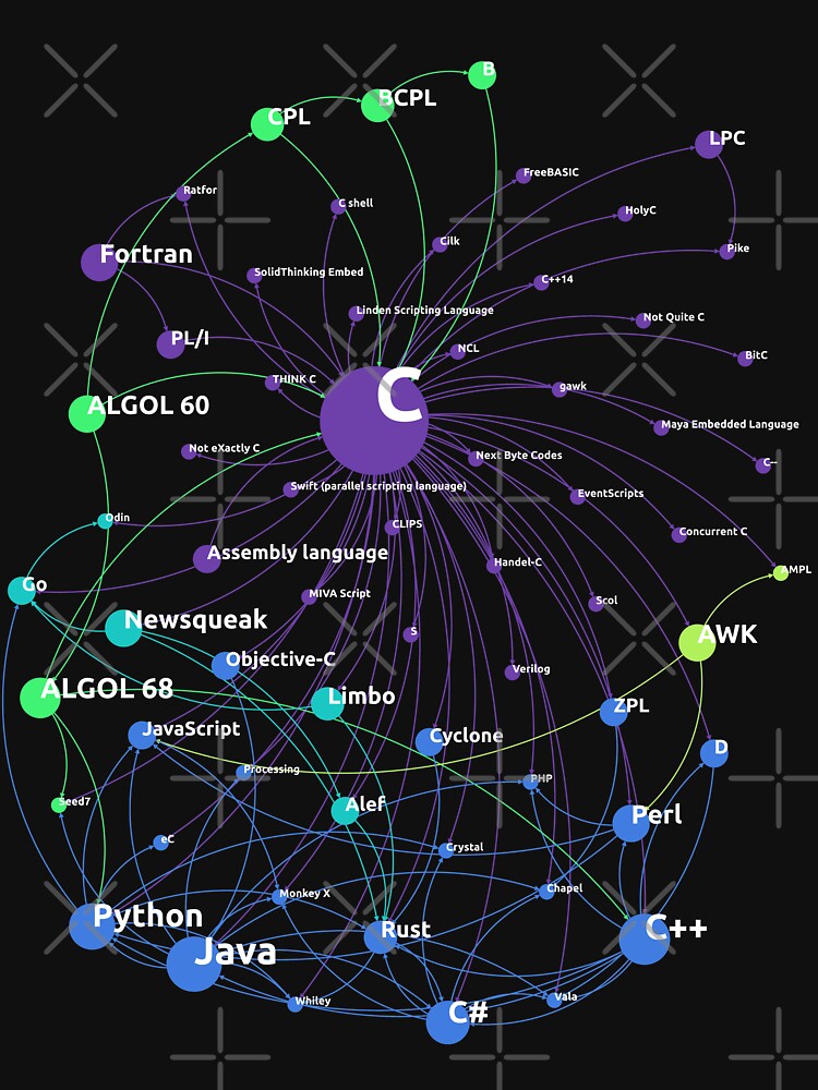 "C Programming Language Influence Network" Essential T-Shirt for Sale by ramiro | Redbubble