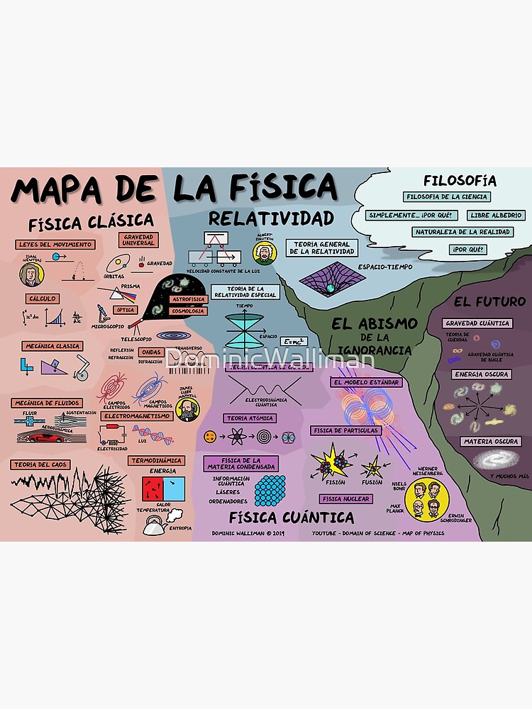 "The Map of Physics (Spanish Version)" Poster for Sale by ...