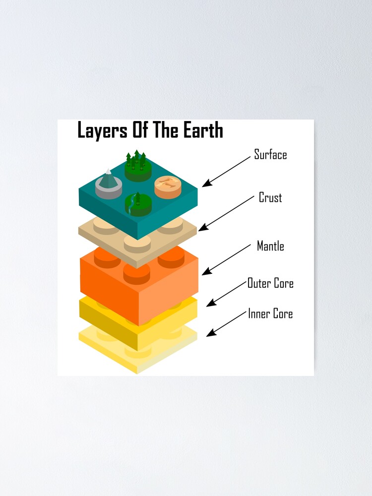 "Layers of the Earth - Layers Of The Earth" Poster by DerNerd | Redbubble