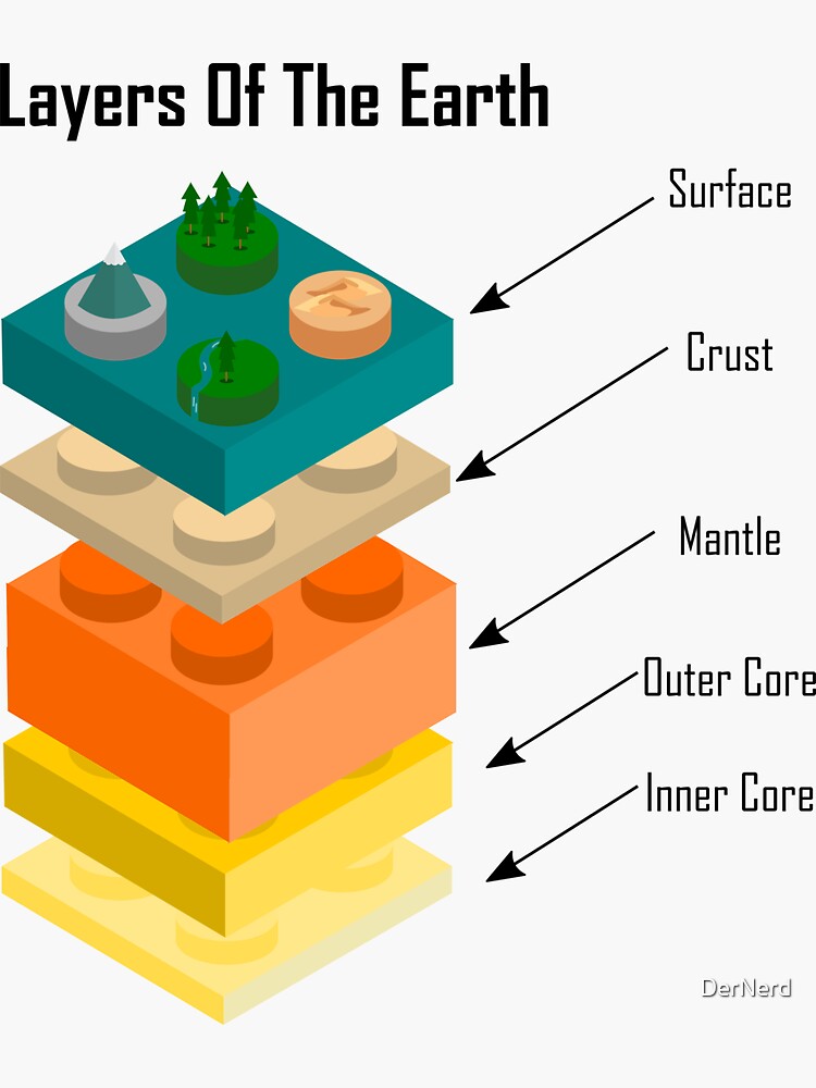 "Layers of the Earth - Layers Of The Earth" Sticker by DerNerd | Redbubble