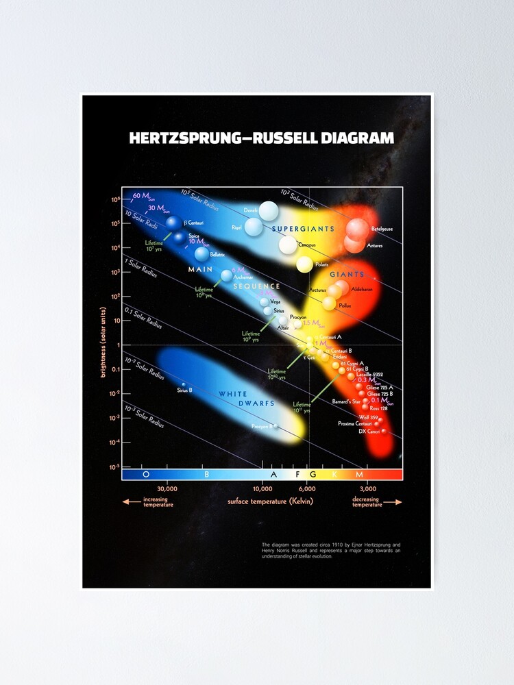 "Hertzsprung–Russell diagram" Poster for Sale by SynthWave1950 | Redbubble