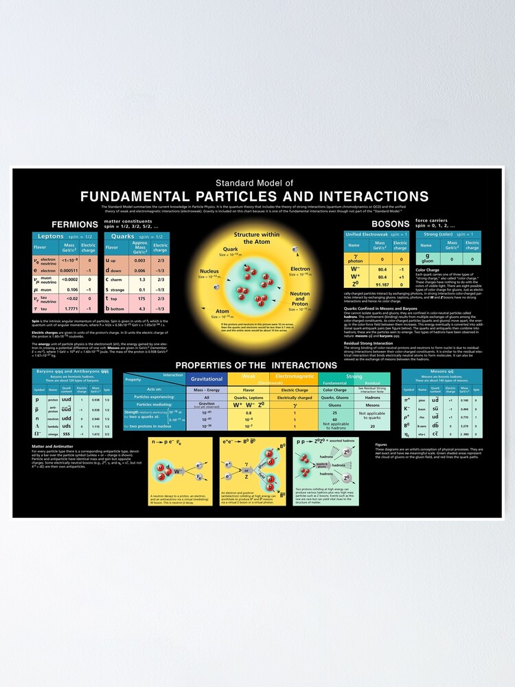 "Fundamental Particles" Poster for Sale by SynthWave1950 | Redbubble