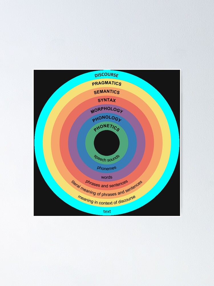 "Sub-Areas of Linguistics - Linguist - Linguistic" Poster for Sale by ...