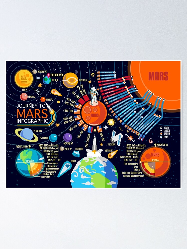 "Mars Discovery Infographic Universe" Poster for Sale by aurielaki ...