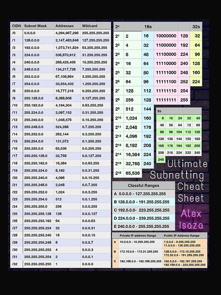 "Ultimate Subnetting Cheat Sheet" iPhone Case for Sale by alexisaza ...