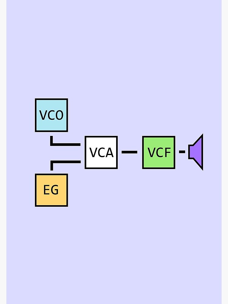 "Synth block diagram" Spiral Notebook for Sale by SynthApparel | Redbubble