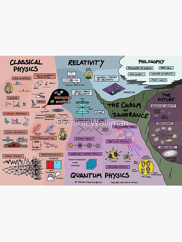 "The Map of Physics" Art Board Print for Sale by DominicWalliman ...